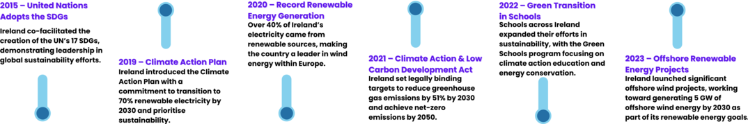 Sustainability in Schools: Exploring Ireland’s Role in Renewable Energy ...